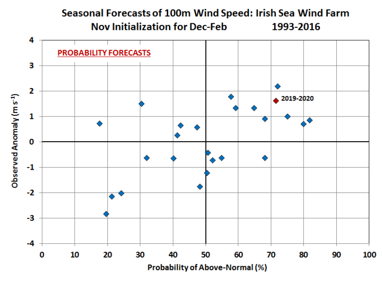 Probability Forecasts for UK Offshore Wind Farms