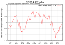 What Is The ENSO Spring Barrier?