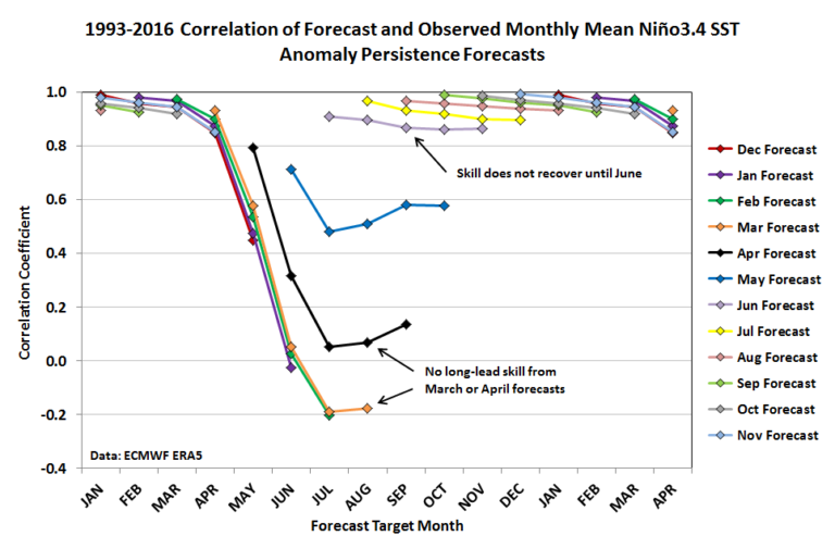 What Is The ENSO Spring Barrier?