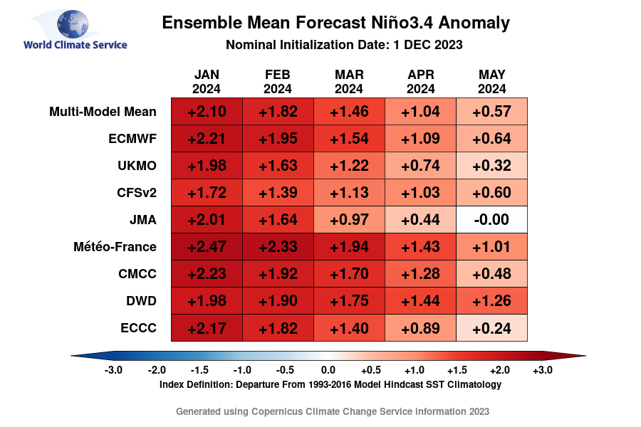What is ENSO? The El Niño Southern Oscillation