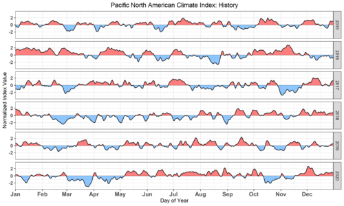 What is the Pacific-North American Pattern (PNA Index)?