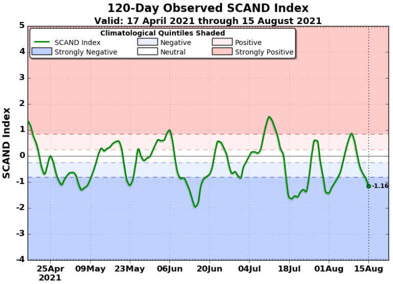 What is the Scandinavian Pattern Climate Index?