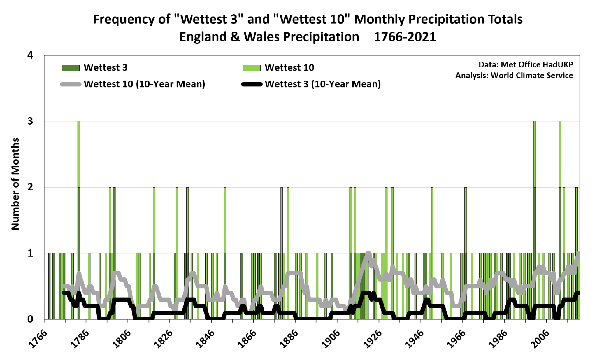 Drought in England: A New Extreme?