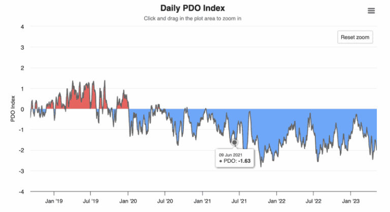What is the Pacific Decadal Oscillation (PDO)?