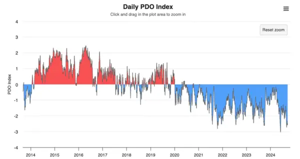 Pacific Decadal Oscillation (PDO): A Comprehensive Guide
