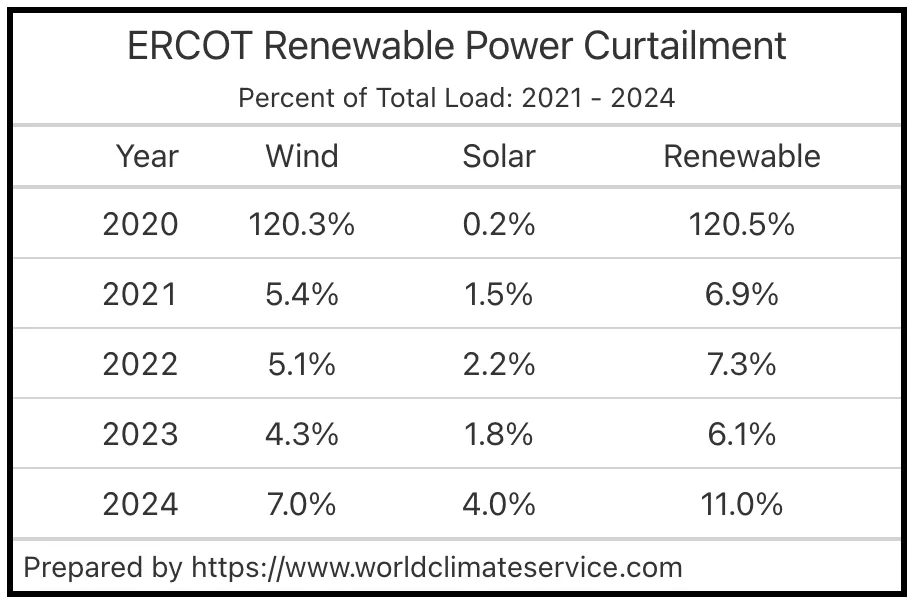 ERCOT Curtailment of Renewable Power