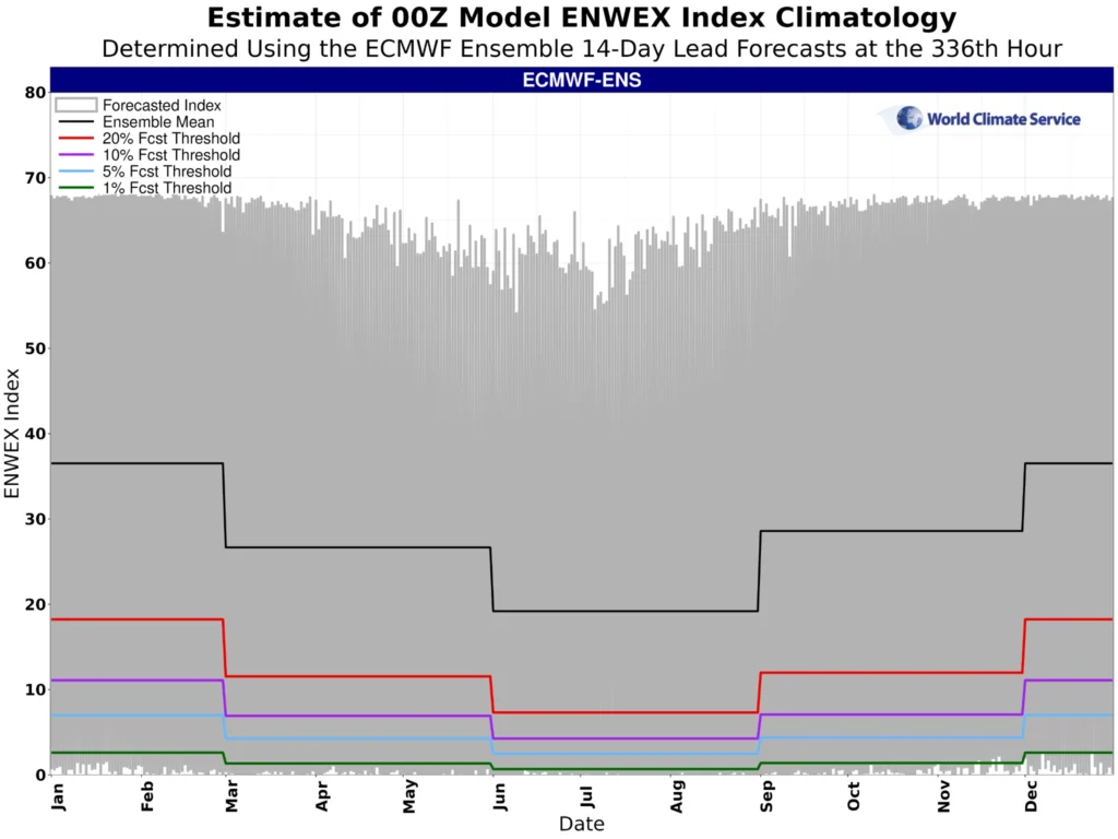 ENWEX Forecast History